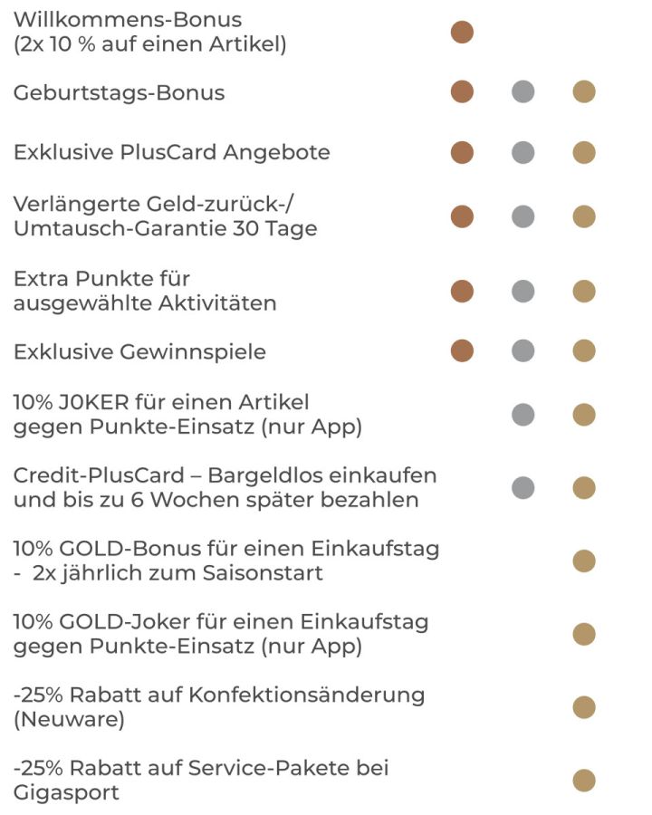 Gigasport PlusCard: Eine Welt voller Vorteile